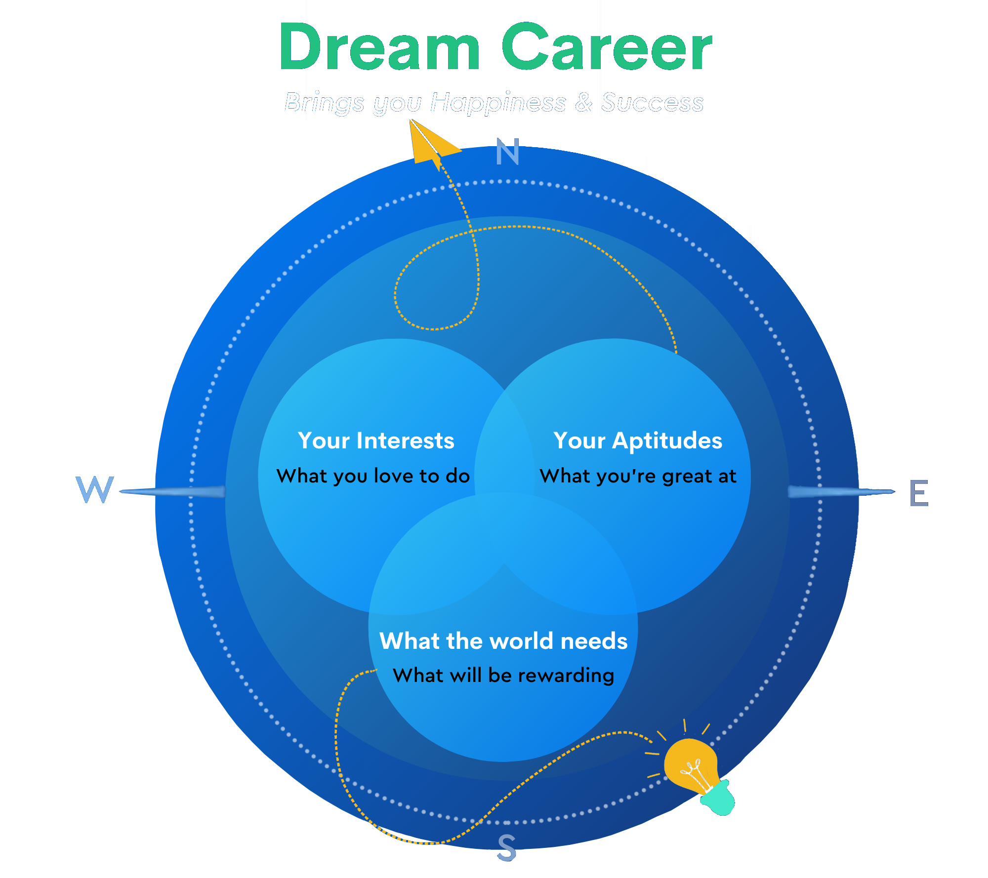 Career Counselling & Career Guidance Online | ICS Career GPS